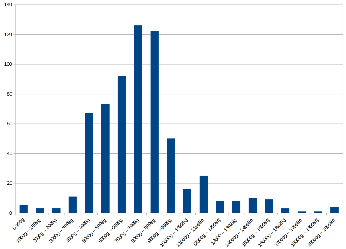 Projectors and stats – Super8database